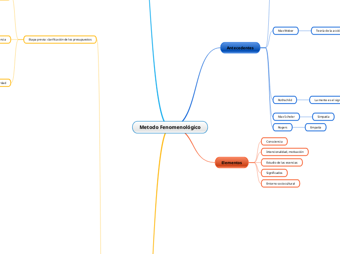 Metodo Fenomenológico - Mind Map